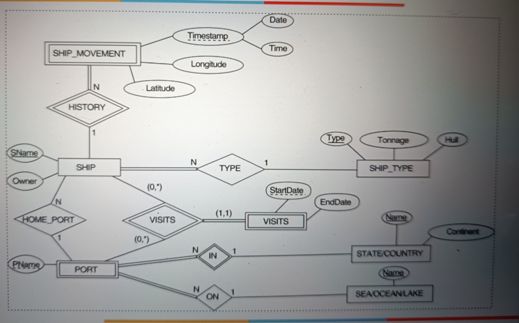 Solved desin releational schema for the given ER diagram | Chegg.com