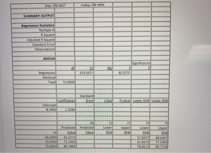 Solved Question Completion Status: Dep.=% WRK Indep.= % MGT | Chegg.com
