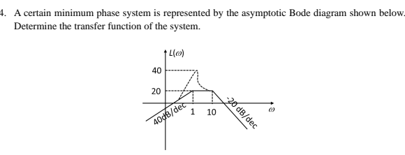Solved A certain minimum phase system is represented by the | Chegg.com