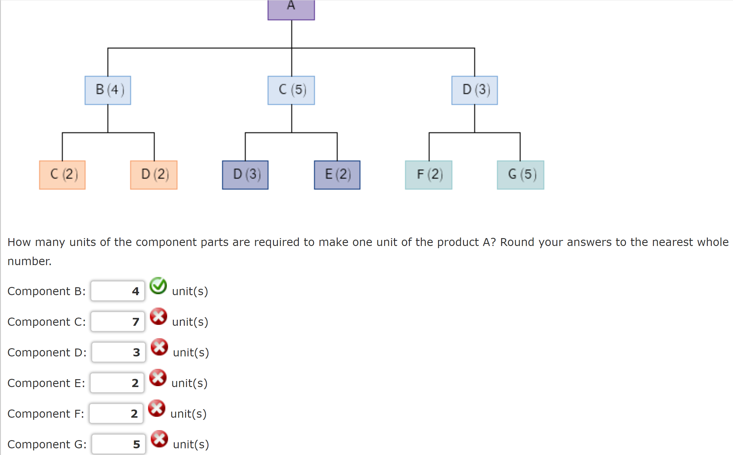 Solved How many units of the component parts are required to | Chegg.com