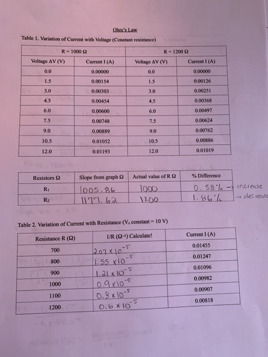 Solved Ohm's Law Table 1. Variation of Current with Voltage | Chegg.com