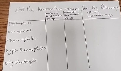 Solved List the temperature ranges for the followings | Chegg.com