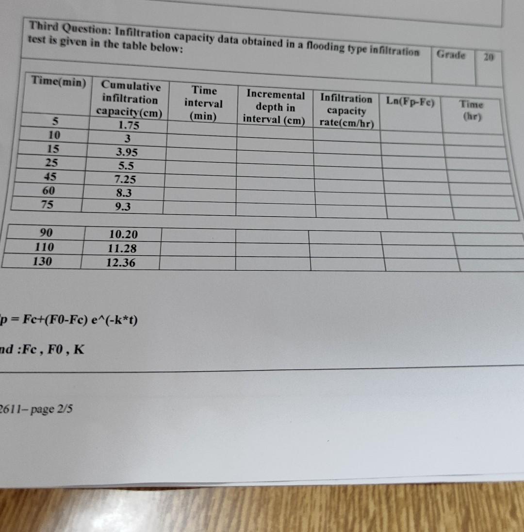 Solved Third Question: Infiltration capacity data obtained | Chegg.com