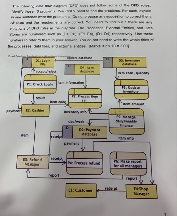 Solved The following data flow diagram (DFD) does not follow | Chegg.com