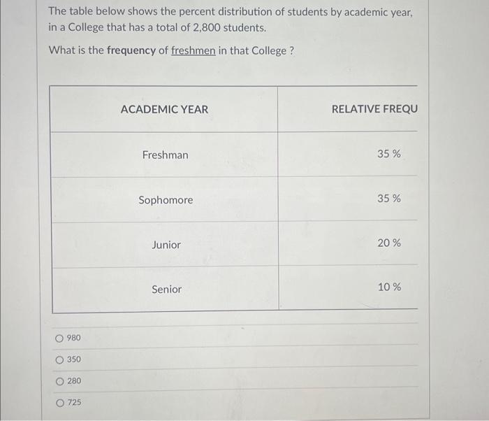 Solved The table below shows the percent distribution of | Chegg.com