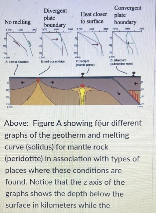 Solved Above: Figure A showing four different graphs of the | Chegg.com