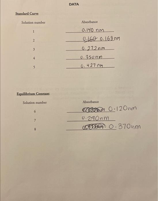 Solved DATA Standard Curve Solution number Absorbance | Chegg.com