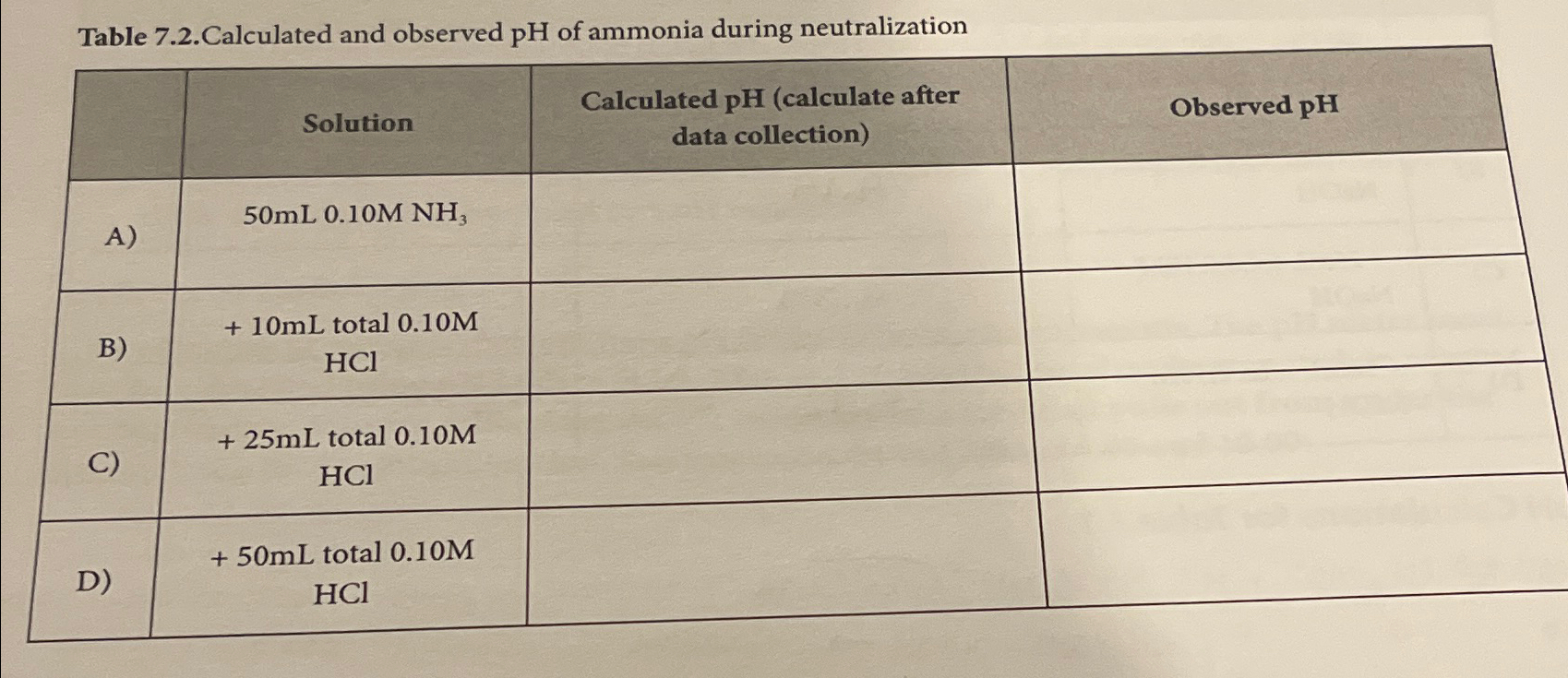 Table 7.2. ﻿Calculated and observed pH ﻿of ammonia | Chegg.com