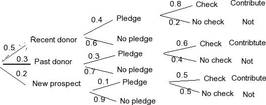 Solved Tree diagrams can organize problems having more than | Chegg.com