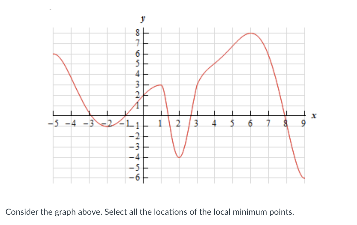 Solved Consider the graph above. Select all the locations of | Chegg.com