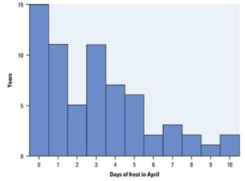 Describe the graphs using SOCS (shape, outlier, | Chegg.com