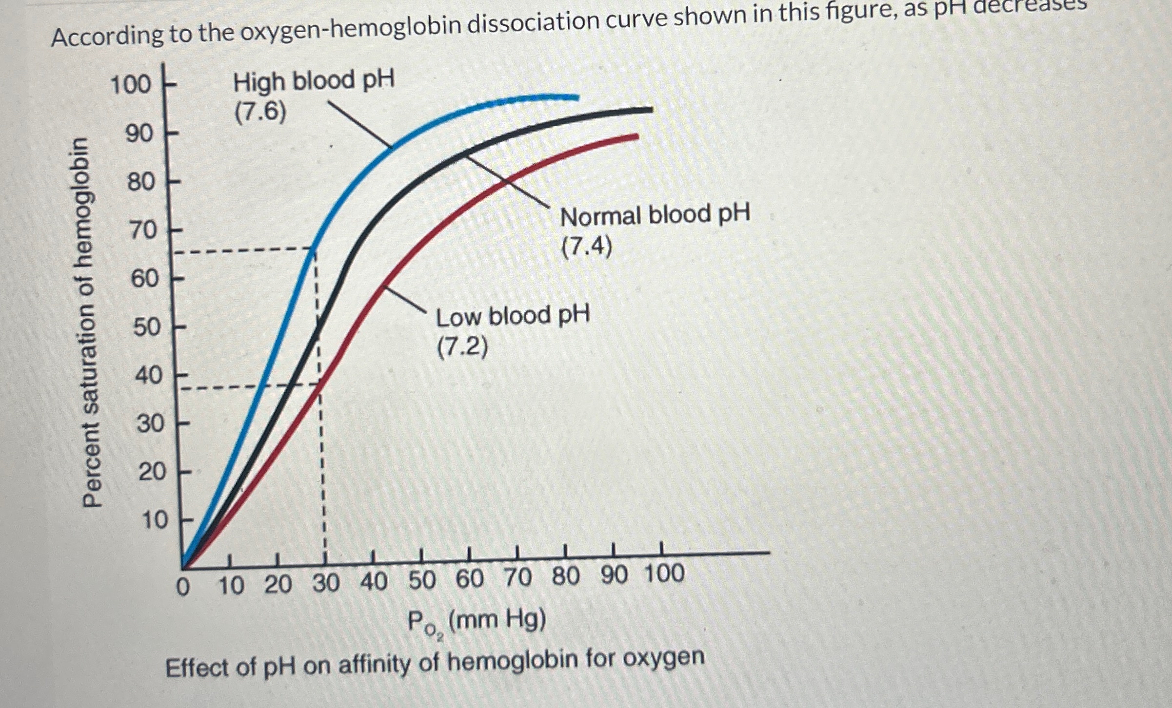 Solved According to the oxygen-hemoglobin dissociation curve | Chegg.com