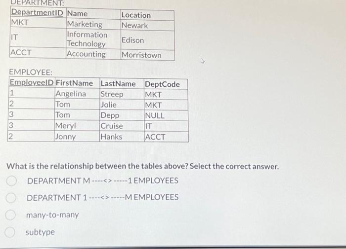 Solved EPARTMENT: DepartmentID Name MKT IT ACCT EMPLOYEE: | Chegg.com