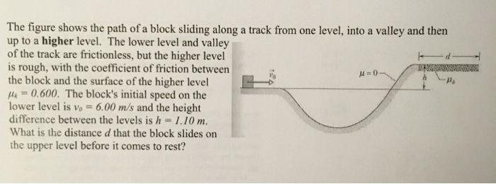 Solved The figure shows the path of a block sliding along a | Chegg.com