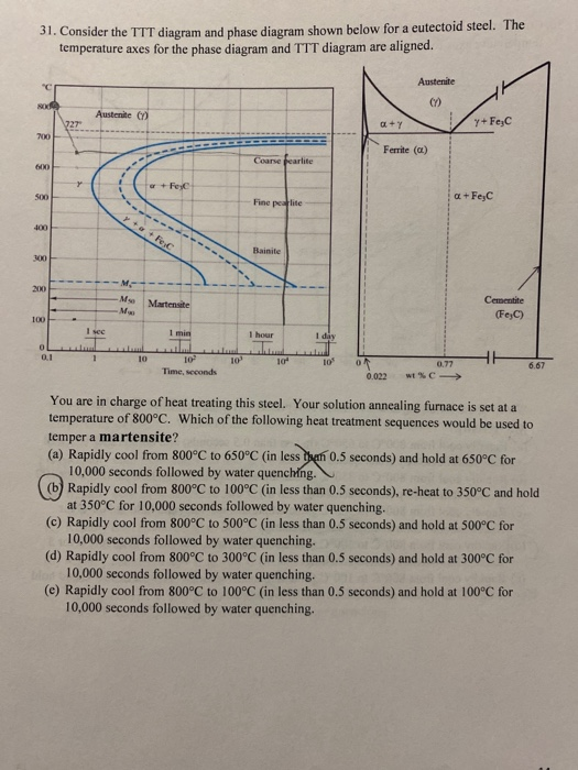 Solved 29. Consider the TTT diagram and phase diagram shown | Chegg.com
