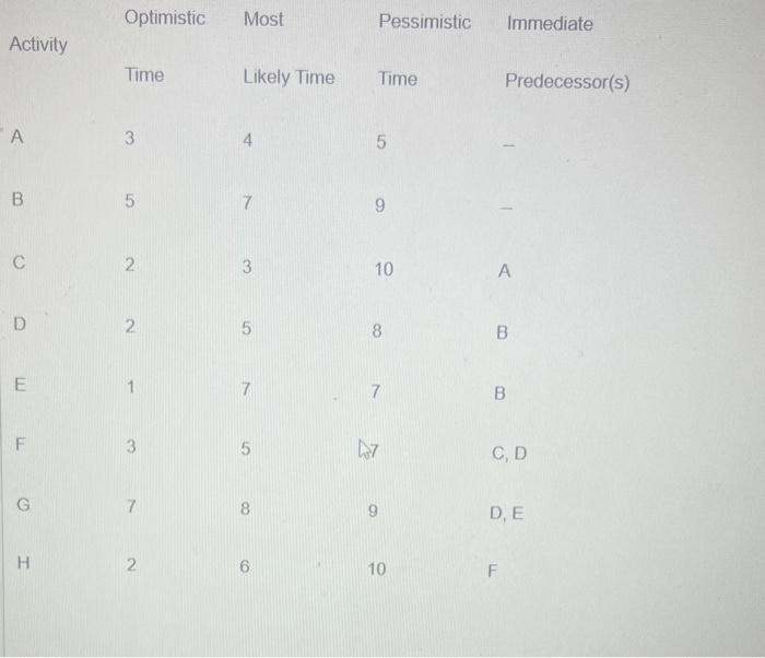 Solved Optimistic Most Pessimistic Immediate Activity Time | Chegg.com