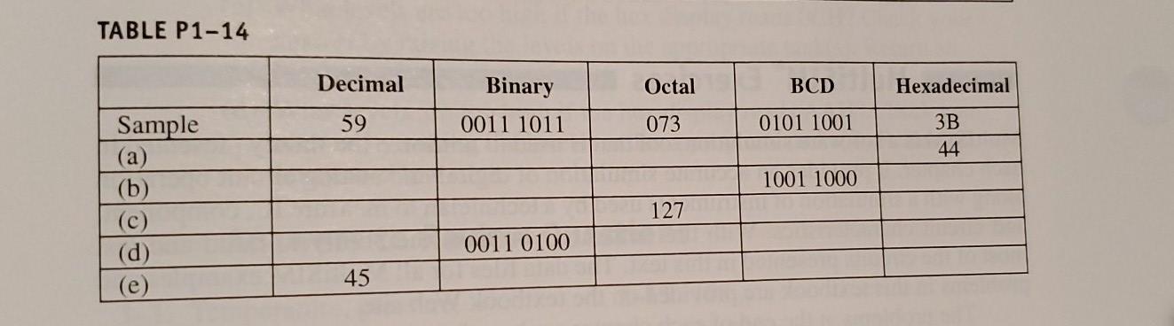 Solved TABLE P1-14 Decimal Octal BCD Hexadecimal Binary 0011 | Chegg.com