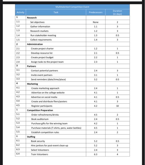 Solved Please use MS Project. 1. Create the structure of | Chegg.com