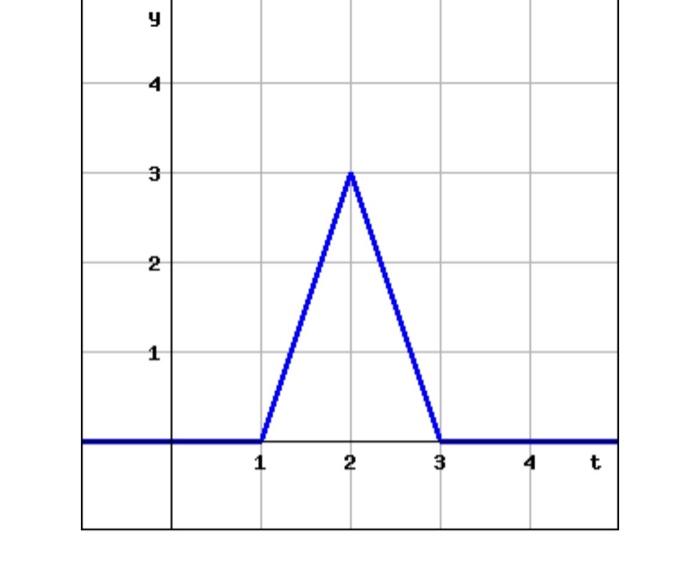 Solved The graph of f(t) is given in the figure. Represent | Chegg.com