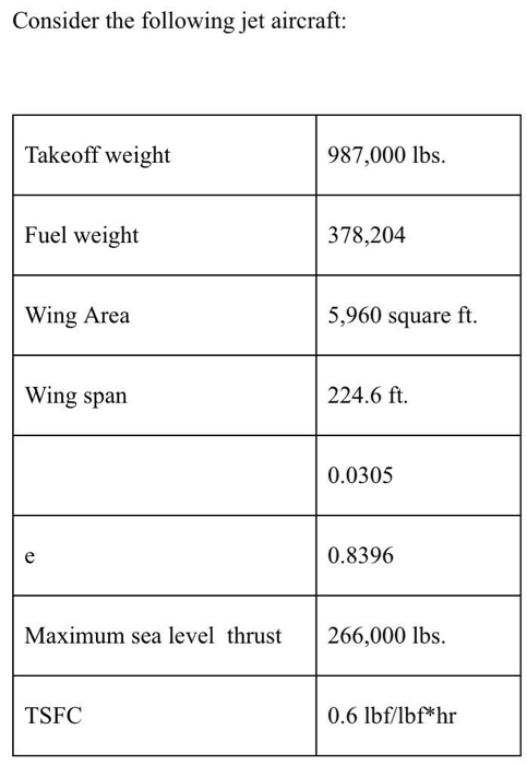 Consider the following jet aircraft: Takeoff weight | Chegg.com