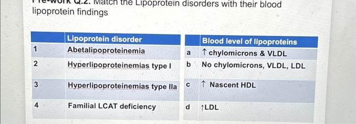 Solved Match the Lipoprotein disorders with their blood | Chegg.com