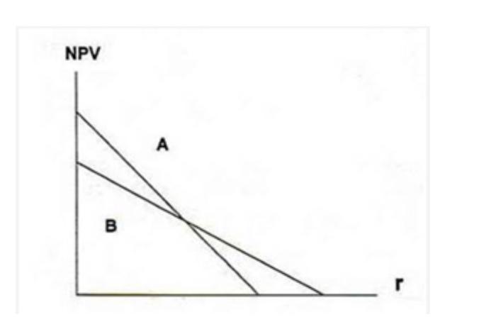Solved 6) The following graph represents the Profile of Net | Chegg.com