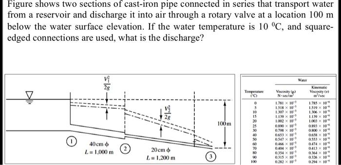 Solved Figure shows two sections of cast-iron pipe connected | Chegg.com