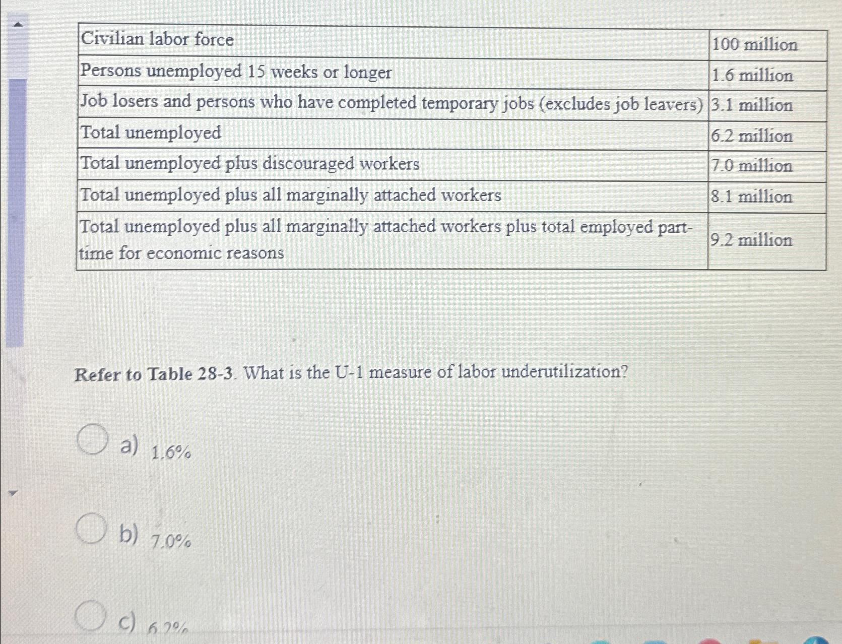 Solved \table[[Civilian labor force,100 ﻿million],[Persons | Chegg.com