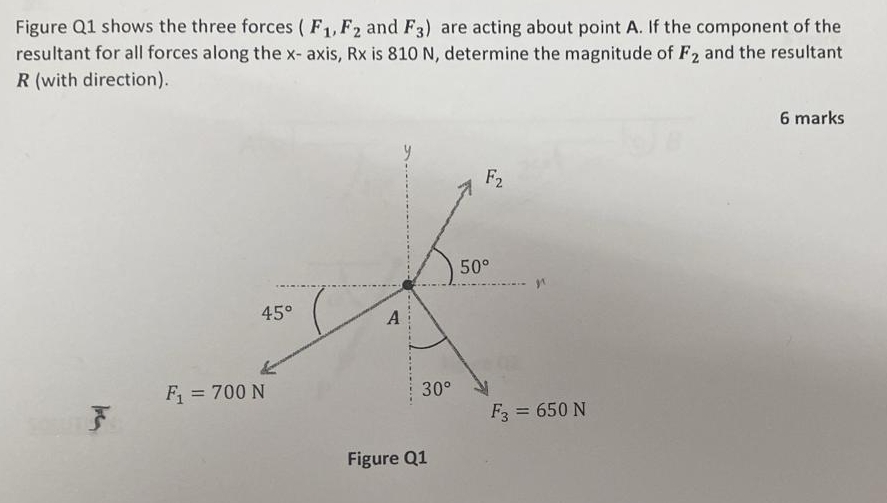 Solved Figure Q1 ﻿shows the three forces and (:F3} ﻿are | Chegg.com
