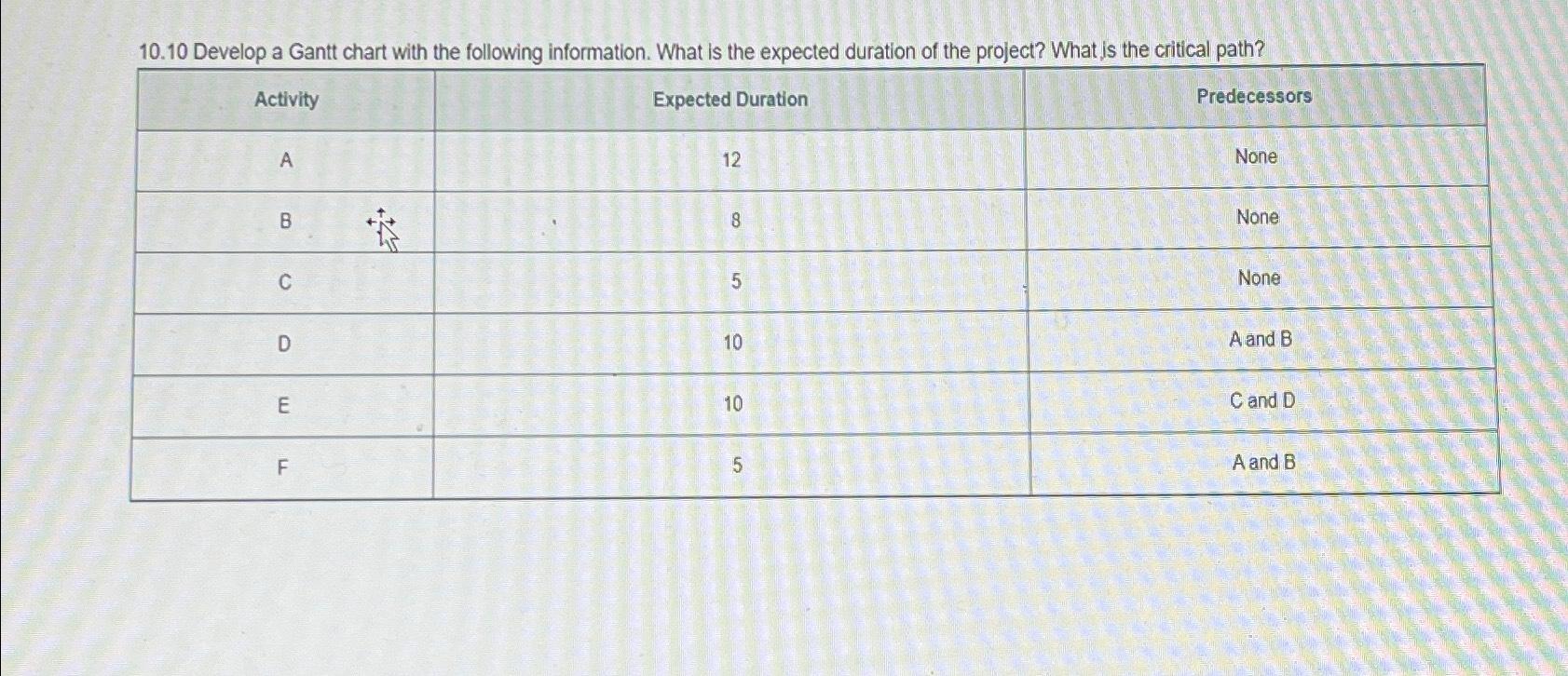 1010 ﻿develop A Gantt Chart With The Following 7940