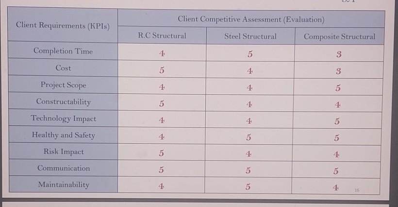Address the house of the quality chart (HoQ-Chart) | Chegg.com