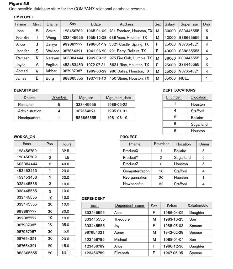 Solved 6. ﻿Specify the following queries on the COMPANY | Chegg.com