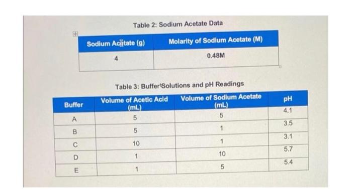 Solved 3. Calculate your pH percent error for each buffer | Chegg.com