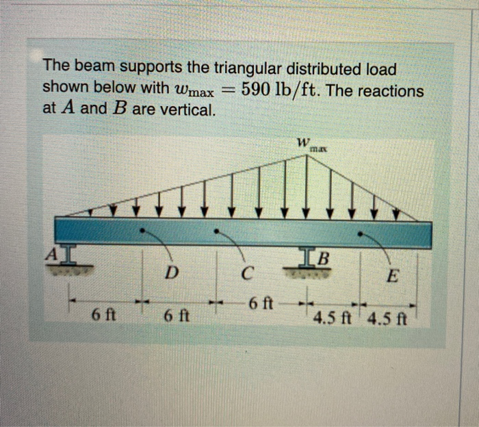 Solved The beam supports the triangular distributed load | Chegg.com