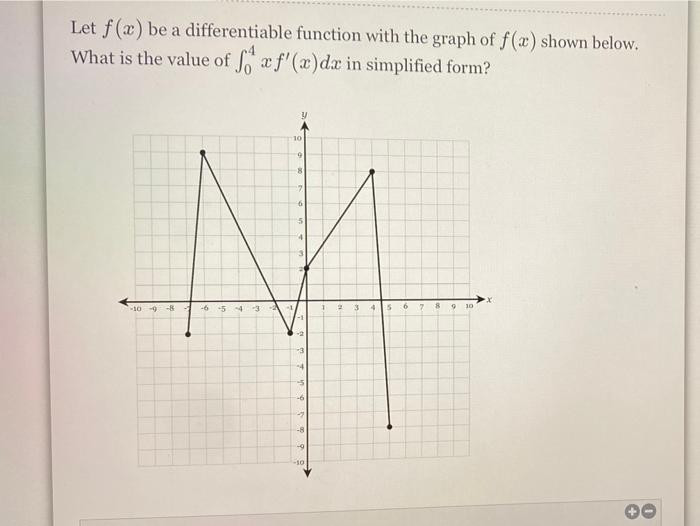 Solved Let f(x) be a differentiable function with the graph | Chegg.com