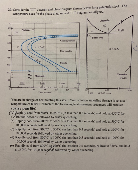 Solved 29. Consider the TTT diagram and phase diagram shown | Chegg.com