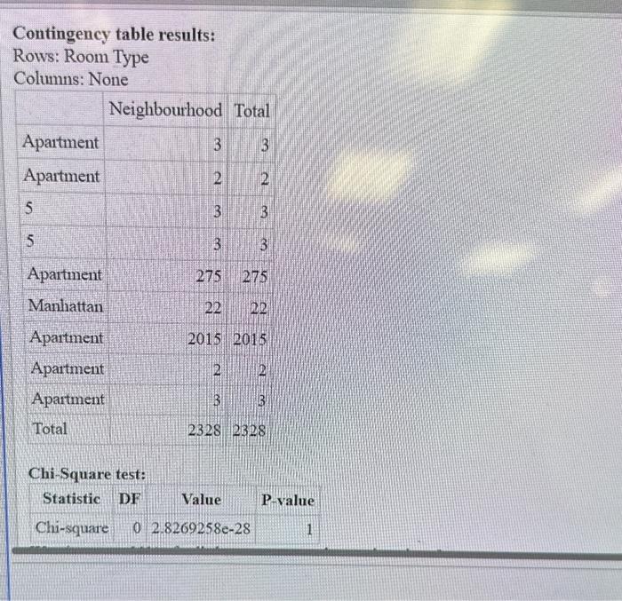 Solved Contingency table results: Rows: Room Type Columns: | Chegg.com