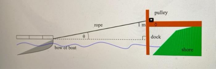 Solved A boat is pulled into a dock by a rope attached to | Chegg.com