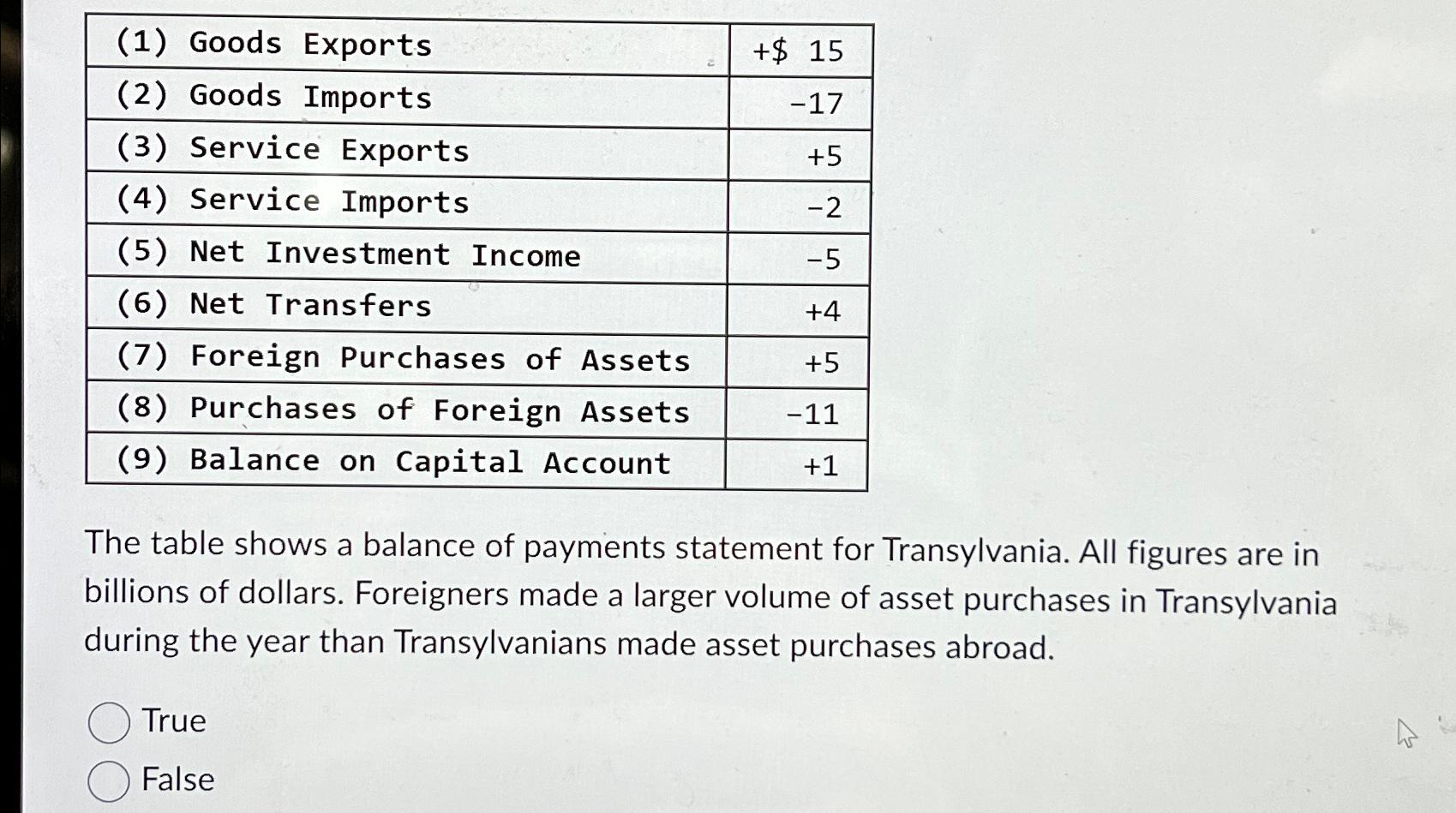 Solved \table[[(1) ﻿Goods Exports,+$15 | Chegg.com