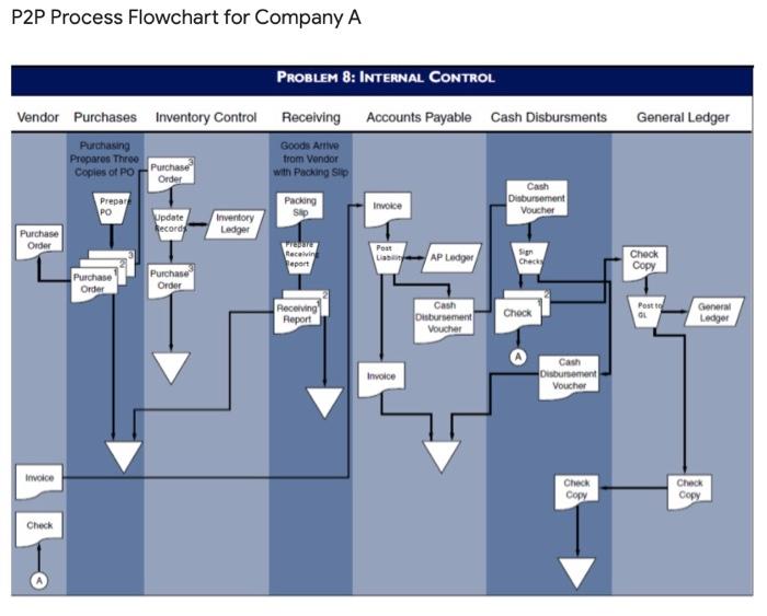 Solved P2P Process Flowchart for Company A PROBLEM 8: | Chegg.com
