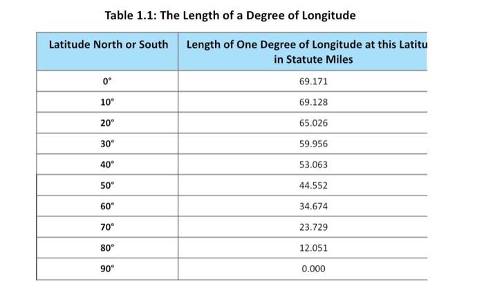 Solved Table 1.1: The Length of a Degree of Longitude | Chegg.com