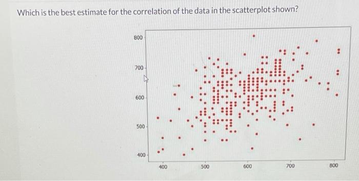 Solved Which is the best estimate for the correlation of the | Chegg.com