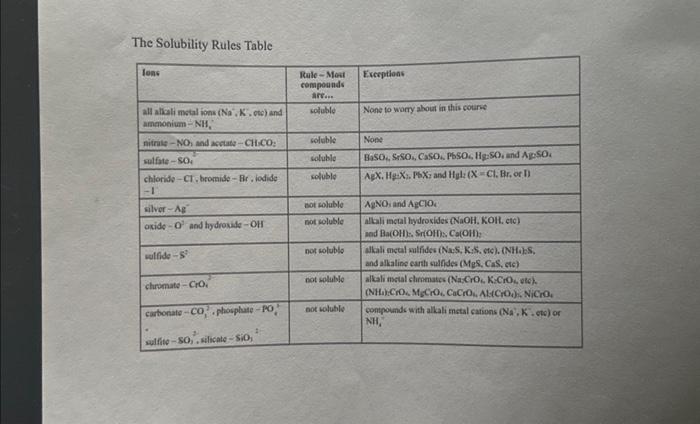 Solved 4. 4. Use the Solubility Rules Table (provided at the | Chegg.com