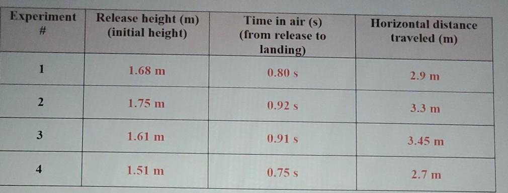 Solved Experiment # Release height (m) (initial height) Time | Chegg.com