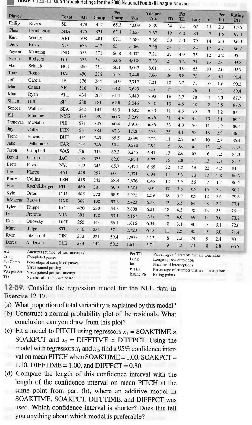 Solved 12-17. ﻿Table 12E-11 ﻿presents quarterback ratings | Chegg.com