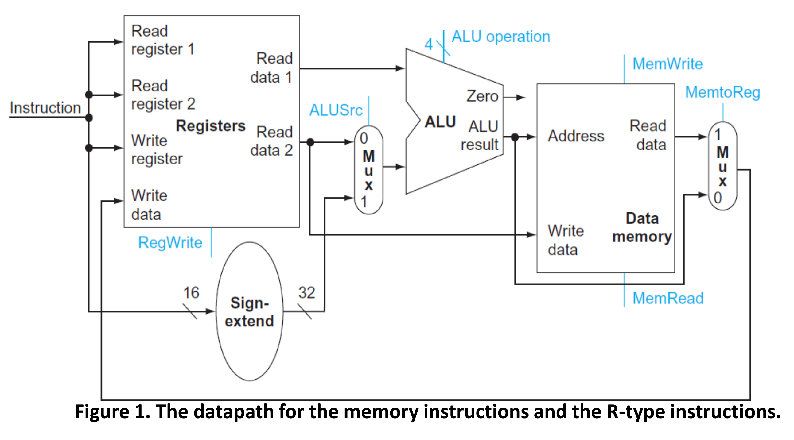 Solved Consider the following instruction:Instruction: AND | Chegg.com