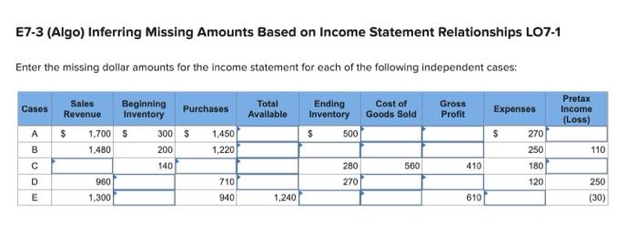 Solved E7-3 (Algo) Inferring Missing Amounts Based on Income | Chegg.com