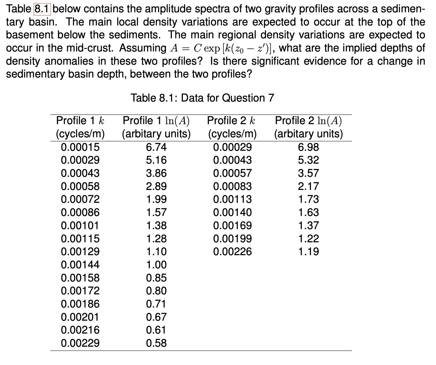 Solved Table 8.1 ﻿below contains the amplitude spectra of | Chegg.com