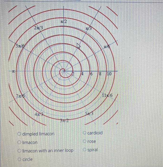 Solved dimpled limacon cardioid limacon rose limacon with an | Chegg.com
