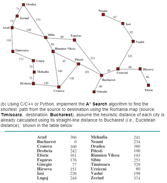 Solved (b) ﻿Using CC++ ﻿or Python, implement the A** ﻿Search | Chegg.com
